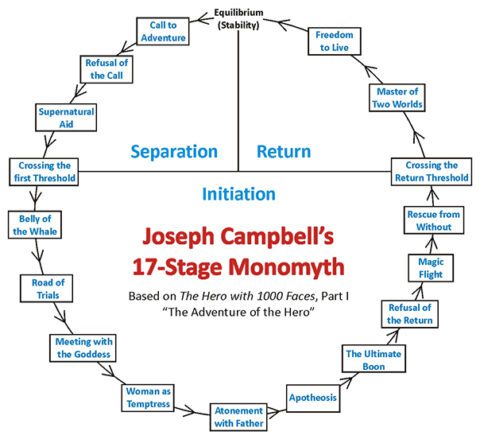 Joseph Campbell's The Hero's Journey in Psychotherapy